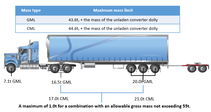 National Class 3 Road Train Prime Mover Mass and Dimension Exemption ...